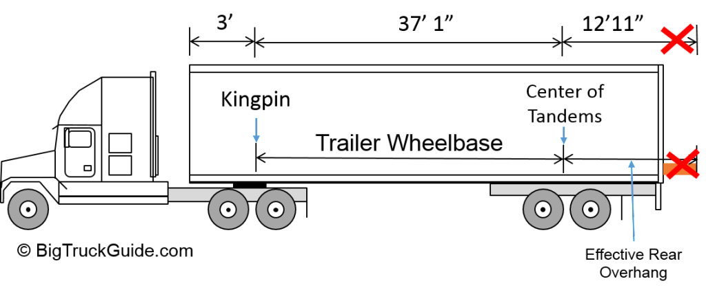 How to Calculate Effective Rear Overhang and Load Overhang in Canada ...