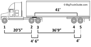 Semi Truck Weight – Axle and Gross Weight Maximums – 5 Axle – 2020 ...